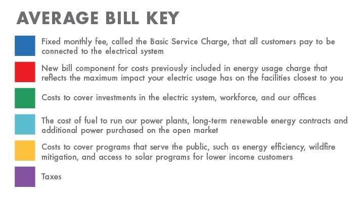 key service charge components