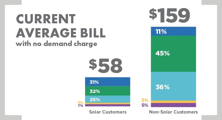 Southern Nevada Demand Charge | NV Energy