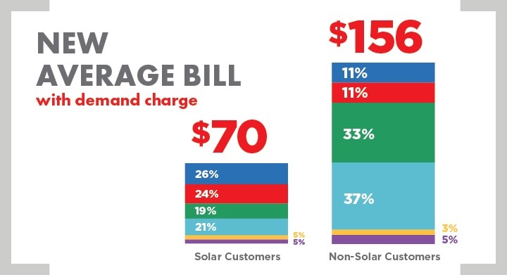 Southern Nevada Demand Charge | NV Energy