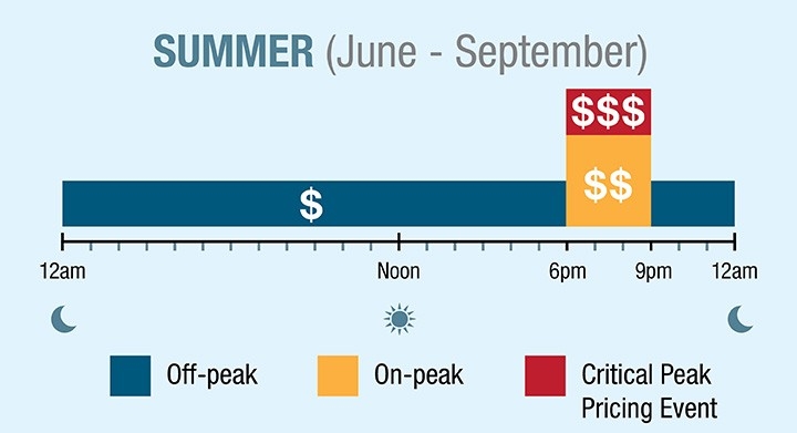 Critical Peak Pricing | NV Energy