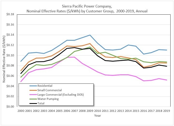 General Rate Case Filing | NV Energy