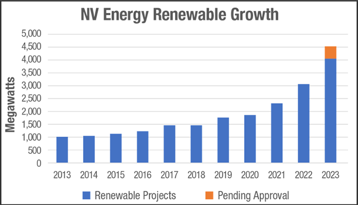More Solar Energy & Lower Rates | NV Energy