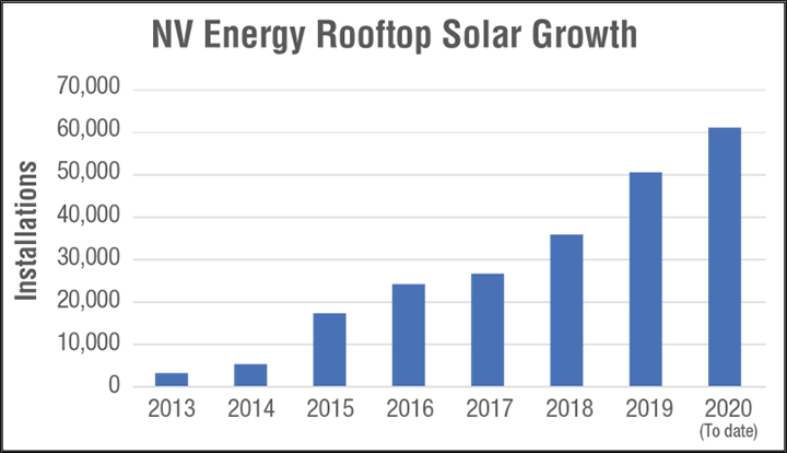 More Solar Energy & Lower Rates | NV Energy